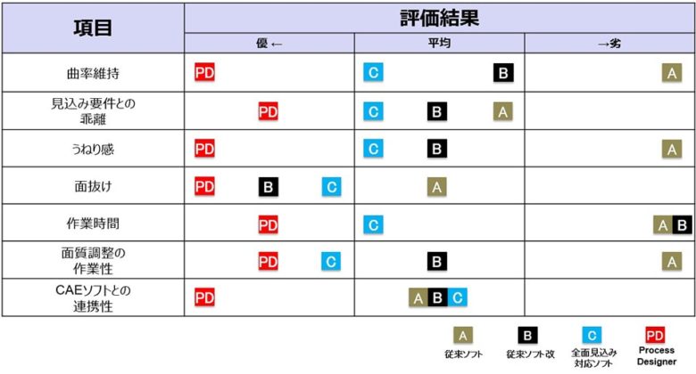 見込み面作成工数10分の1! AutoForm-ProcessDesigner^forCATIAと新見込みフロー適用により工法計画から金型製作工程の全体最適を実現 - JapanForming