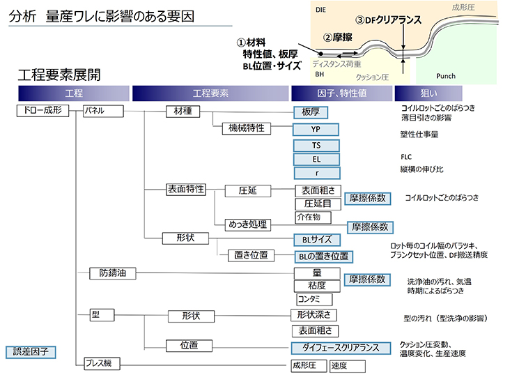 AutoForm-Sigmaによるシミュレーションにより量産ワレに影響を及ぼす因子を特定 ～生産工場と連携しながら改善活動を展開 ...