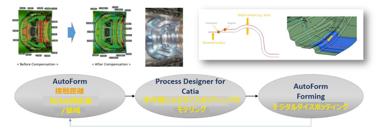 AutoForm Forming R10で搭載された機能を活用したイエン社の工数削減事例: 「ダイスポッティング」 - JapanForming